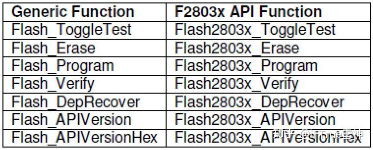 DSP bootloader程序引导开发指南（五）——FLASH API的使用 - 知乎