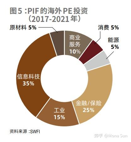 主权财富基金“沙特模式”：PIF的全球化与本土化 - 知乎