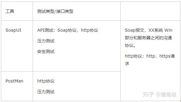 API测试工具 SoapUI & Postman 对比分析 - 知乎
