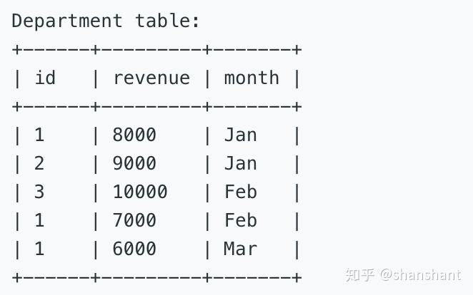 1179. Reformat Department Table - 知乎