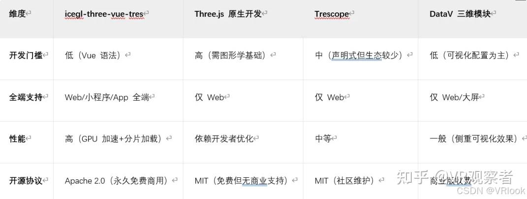 【开源】 三维可视化框架 icegl-three-vue-tres 永久免费商用低代码+全端部署一键生成 - 知乎