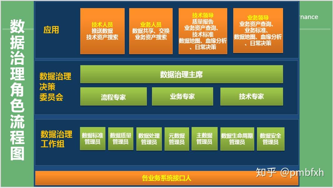 大数据时代如何做好数据治理 知乎