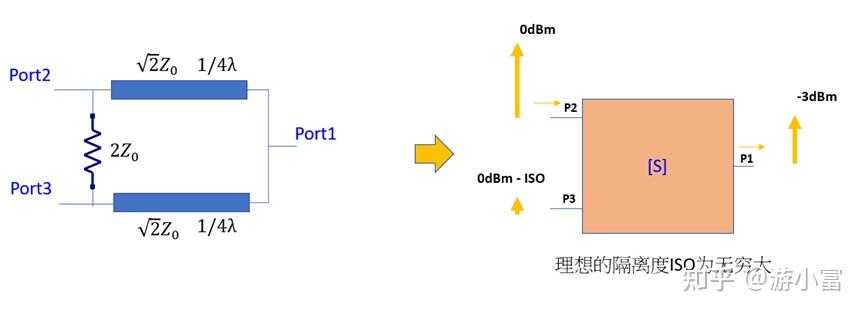 身为射頻工程師的直覺，两个相同功率0dBm与0dBm合并，功率会多3dB为3dBm…对吗？重新认识(Wilkinson)功率分配/合路器 - 知乎
