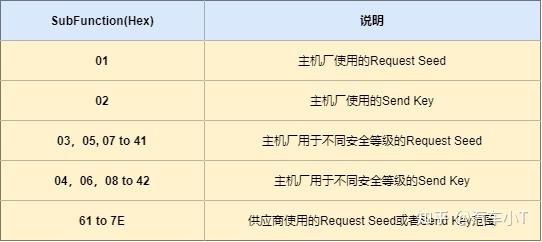 UDS诊断服务基础篇之27 - 知乎