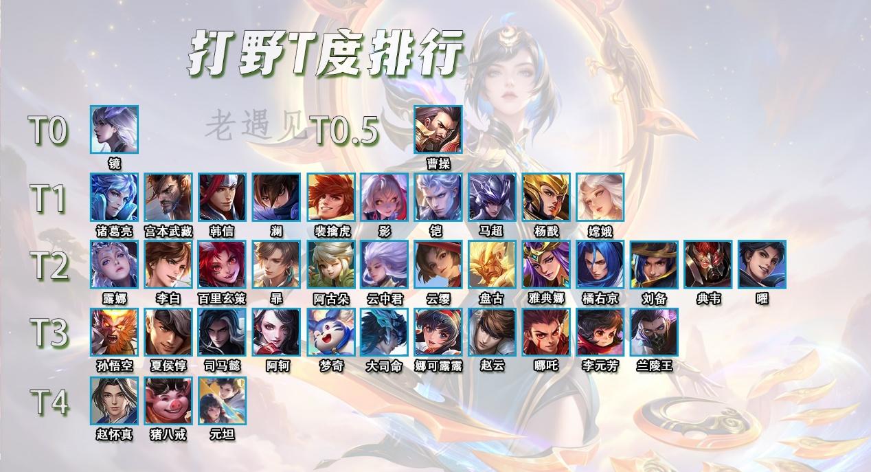 S40赛季初打野T度，仅有2位T0恶霸，曹操变异成功 - 知乎