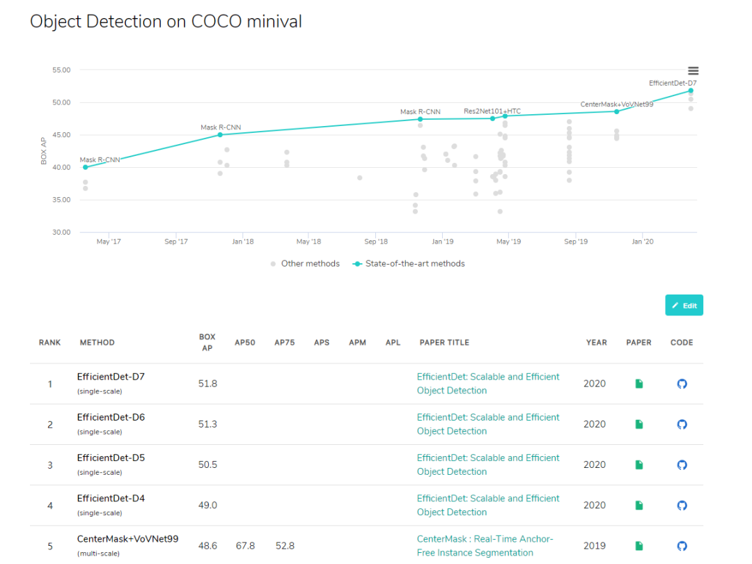 PyTorch版EfficientDet比官方TF实现快25倍？这个GitHub项目数天狂揽千星 - 知乎