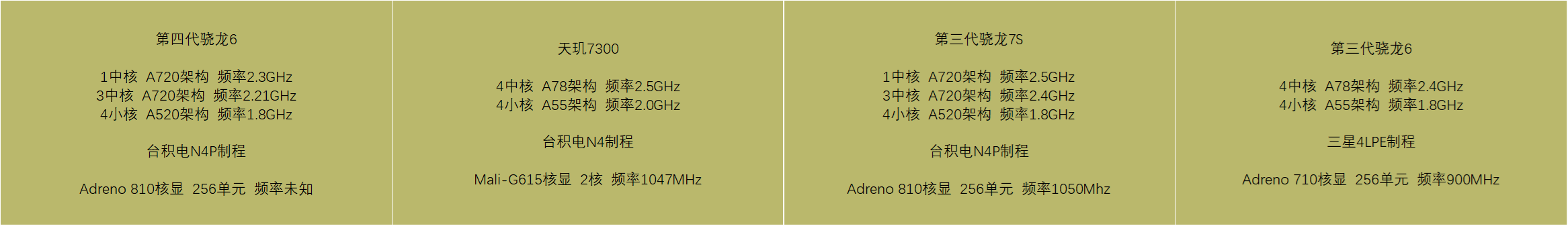 第四代骁龙6 骁龙6g4 解析, 对比 天玑7300 - 知乎