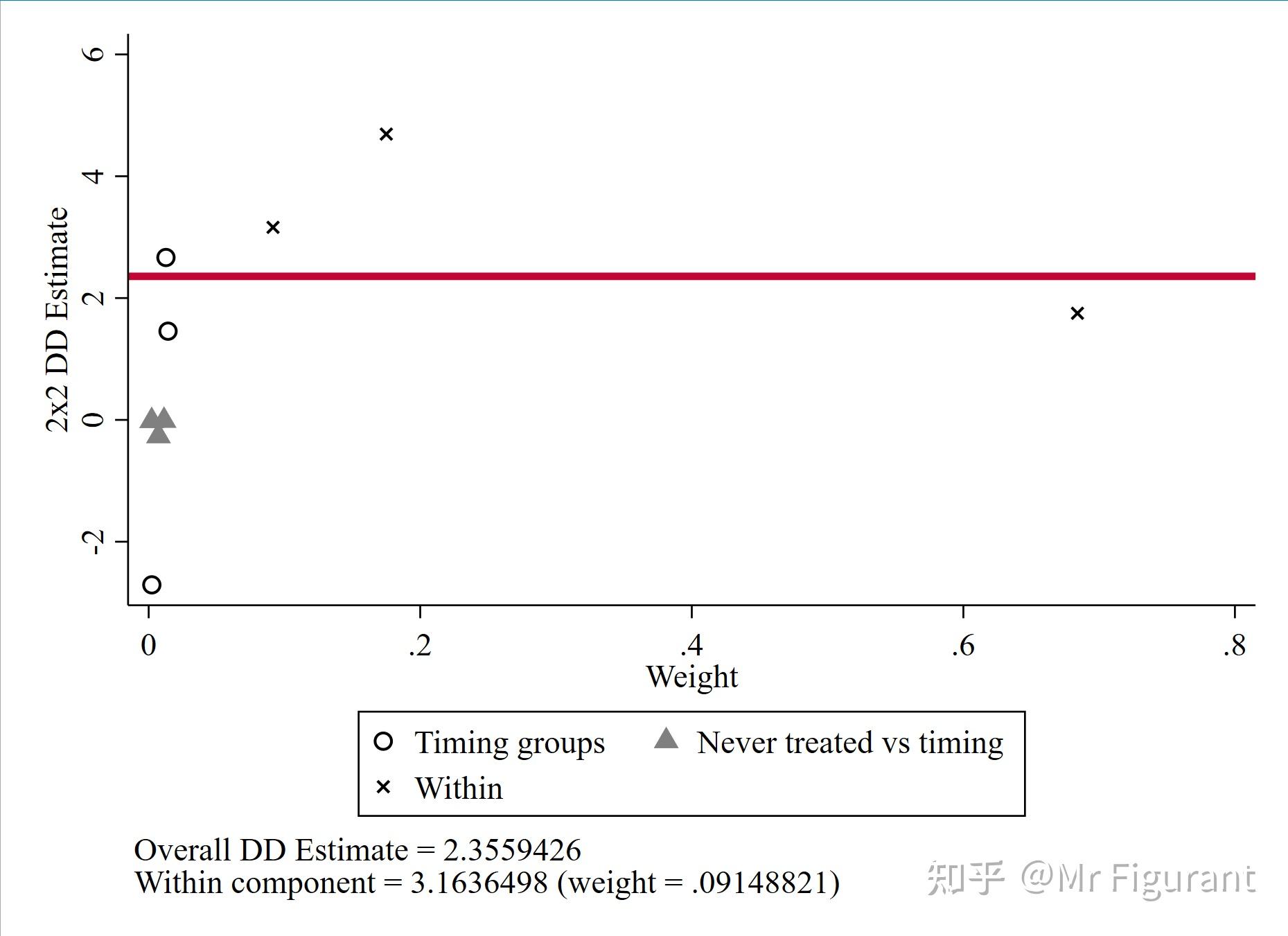 Stata学习：如何绘制古德曼-培根分解图？ddtiming / bacondecomp / xtdidregress - 知乎
