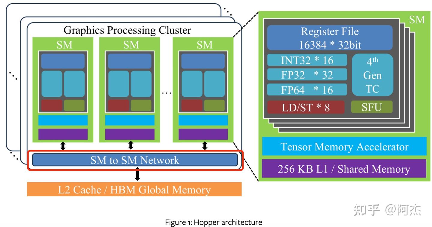[Hopper 架构特性学习笔记 Part1] Distributed Shared Memory - 知乎
