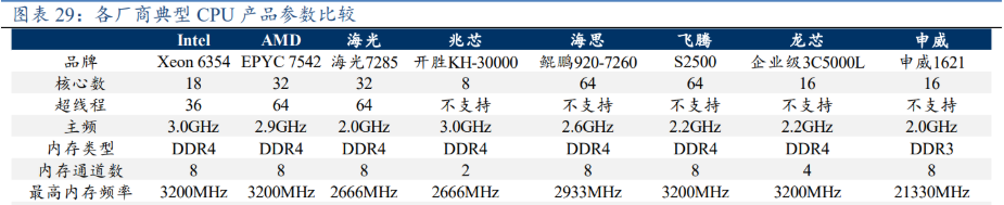 国产CPU厂商领军者，海光信息：生态优势显著，性能比肩国际主流 - 知乎