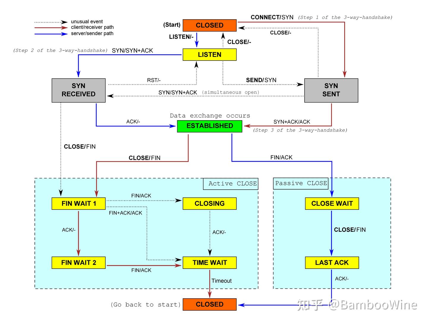 CS144 2021 完结 (详细解释整个框架) - 知乎