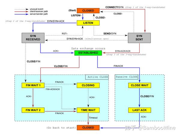CS144 2021 完结 (详细解释整个框架) - 知乎