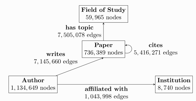 PyG 异质图学习 | PyTorch Geometric Heterogeneous Graph Learning - 知乎