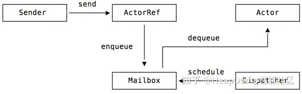 Java并发框架对比：ExecutorService、RxJava、Disruptor 和Akka - 知乎