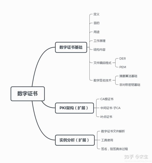 X509V3数字证书介绍 - 知乎