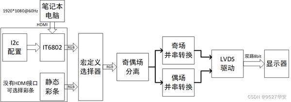 Fpga实现hdmi转lvds视频输出，纯verilog代码驱动，提供4套工程源码和技术支持 知乎
