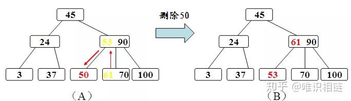 B Tree B+ Tree 与 LSM Tree - 知乎