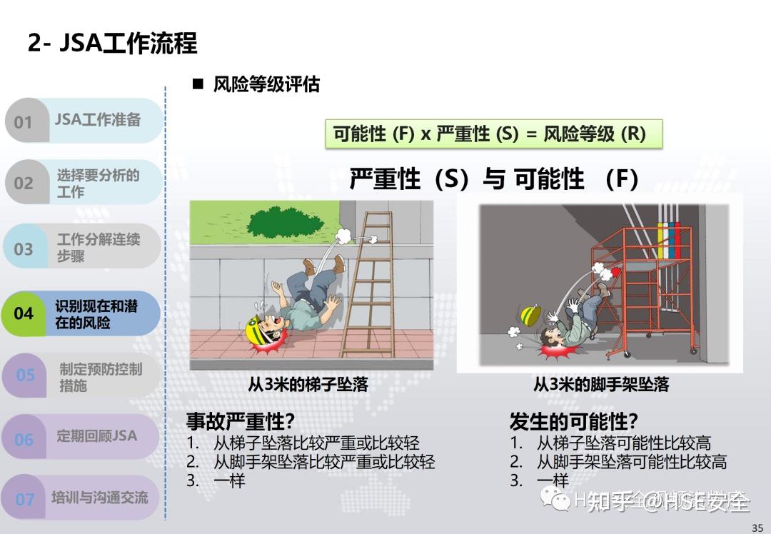 PPT |【JSA】工作安全分析JSA系统培训课件（52页） - 知乎