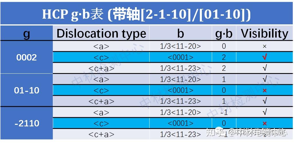 TEM（透射电镜）测试——如何确定c+a位错、c位错、a位错？ - 知乎