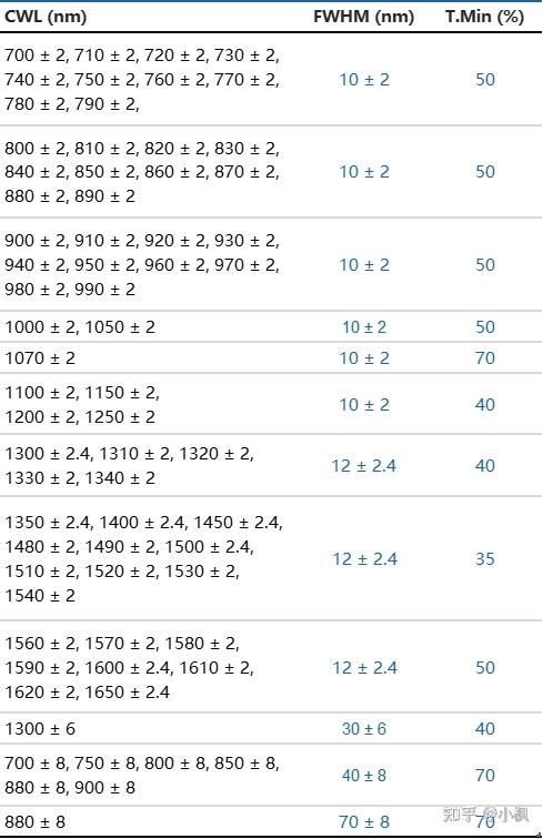 滤光片选择指南，千种产品快速看 - 知乎