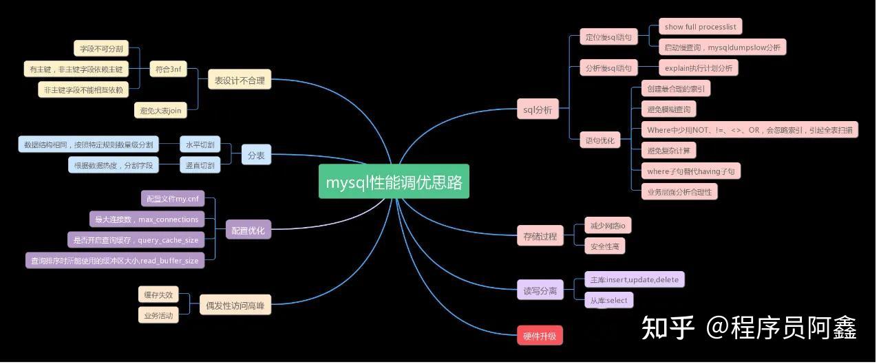 阿里秀mysql高端玩法，300页亿级mysql调优文档github开源即巅峰 知乎 