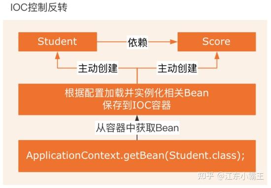 面试官：介绍下Spring IoC的工作流程 你会怎么回答？ - 知乎