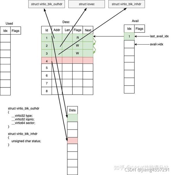从qemu-virtio到vhost-user - 知乎