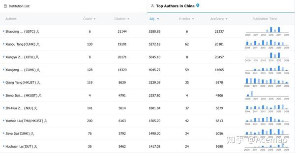 清华推荐 or CCF ? | AceRankings全面升级 - 知乎