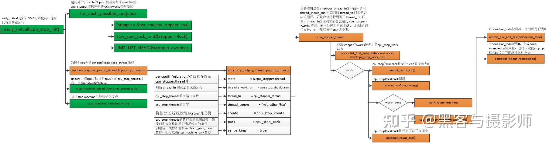 一文搞懂linux Stop调度器 知乎
