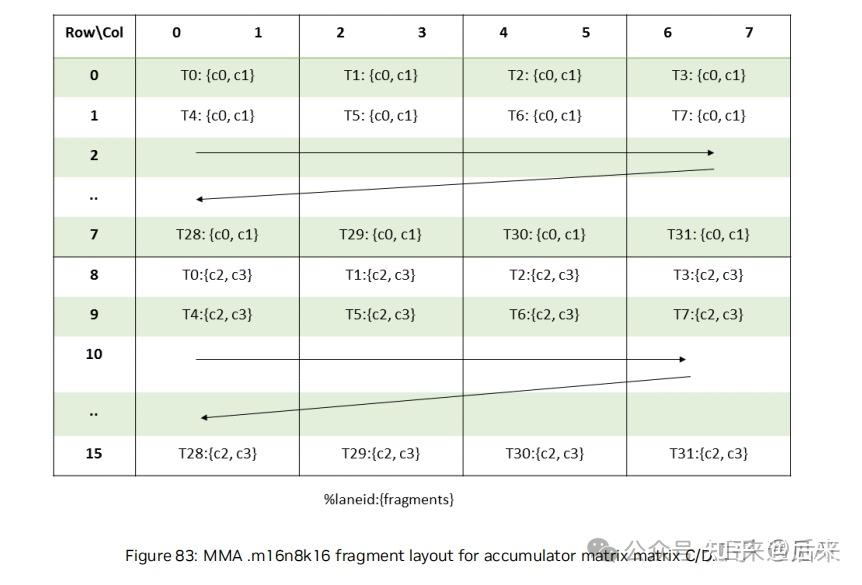 【CUDA编程】关于矩阵乘加操作的四个指令（ldmatrix、mma、stmatrix、movmatrix）详解 - 知乎