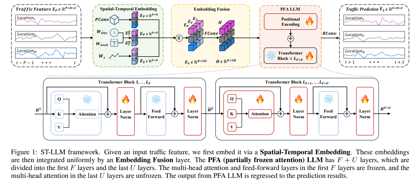 2024 [arXiv] ST-LLM——时空大语言模型用于交通预测 - 知乎