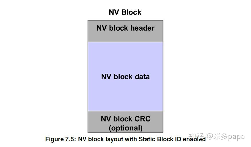 AUTOSAR NVM（非易失性存储管理器） - 知乎