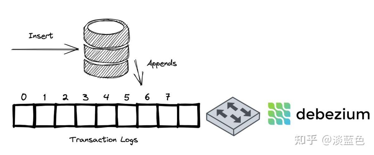 Debezium 和 Quarkus：通过 CDC 模式来避免双重写入 - 知乎