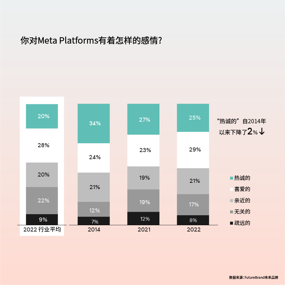 Meta Platforms, 面向未来的品牌 - 知乎