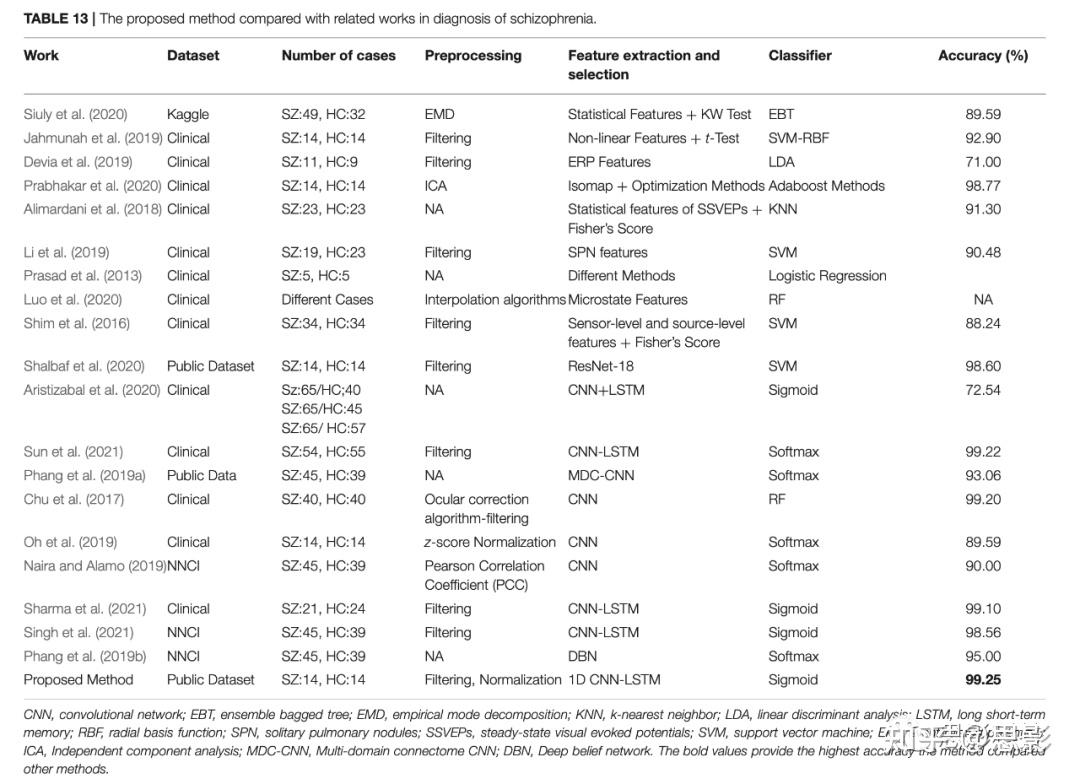 基于CNN-LSTM模型: 用EEG自动诊断精神分裂症 - 知乎
