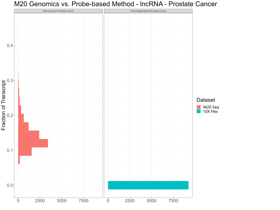 国产单细胞仪器大崛起？来看M20 VITA和10x Flex石蜡样本数据对比分析～ - 知乎