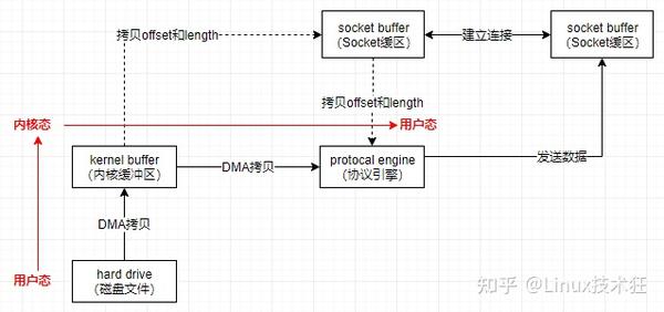 细细阅读，3张图带你理解，零拷贝，mmap和sendFile - 知乎