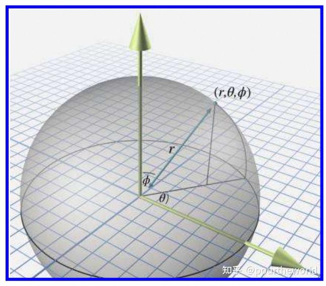 Direction and Orientation - 知乎
