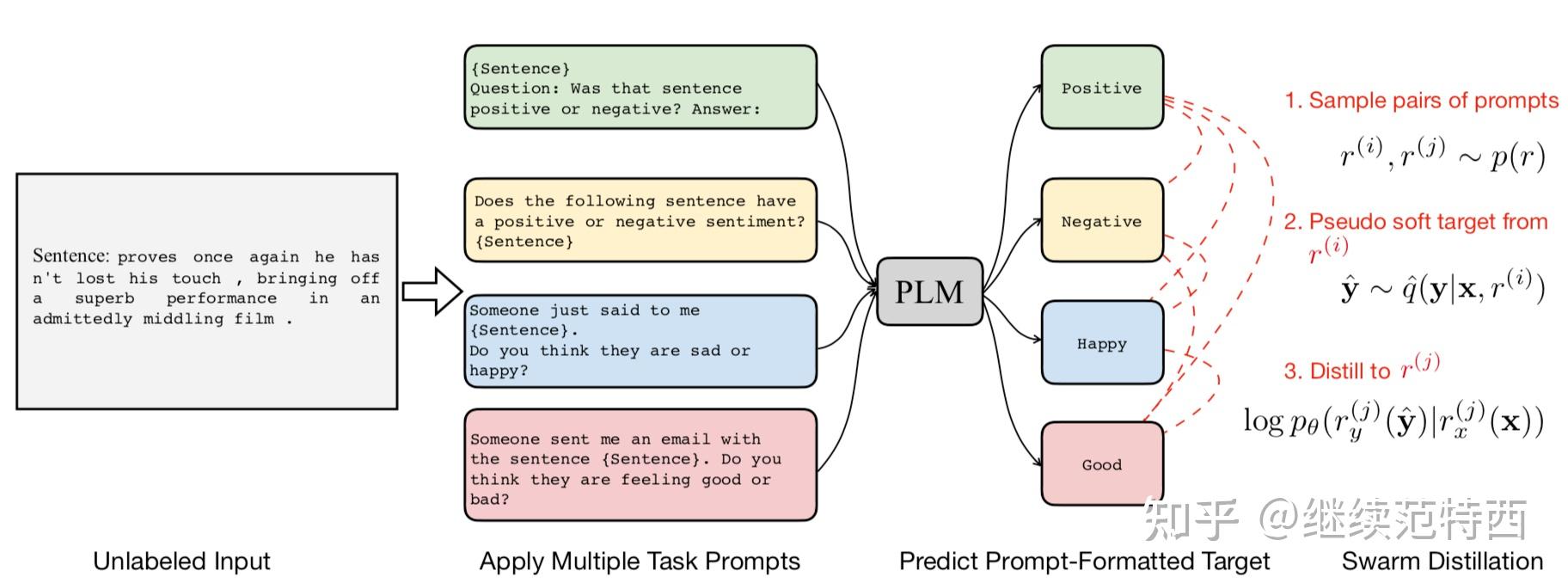 ~prompt learning~ Prompt Consistency for Zero-Shot Task Generalization - 知乎
