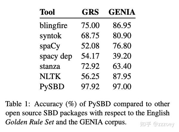 [Paper-2] PySBD: 语用句子边界消歧 - 知乎