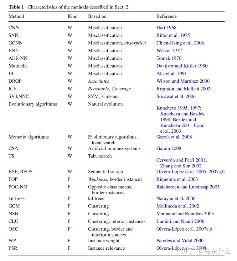 A review of instance selection methods 样本选择综述 - 知乎