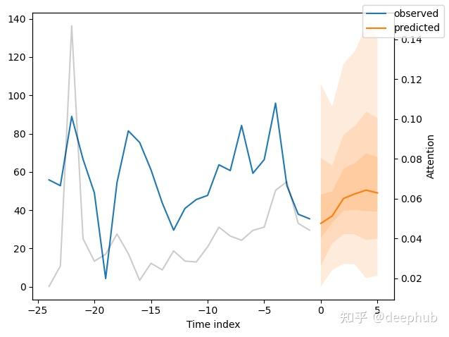 使用 Temporal Fusion Transformer 进行时间序列预测 - 知乎