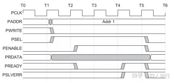 soc设计入门4-APB协议 - 知乎