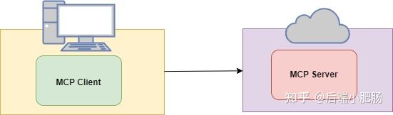 JAVAer 狂喜！10 分钟用 Spring AI 搭专属 MCP Server，手把手教程来了 - 知乎