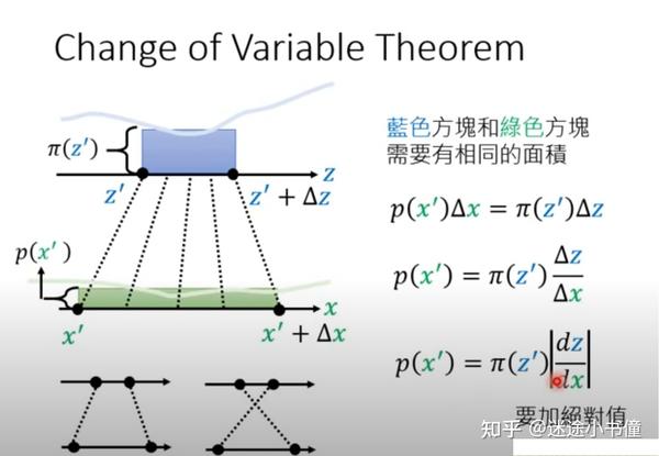 基于流的生成模型-Flow based generative models - 知乎