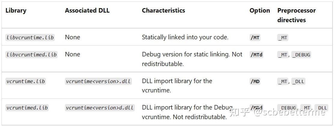 Windows 中的 C/C++ 编程环境（二） - 知乎