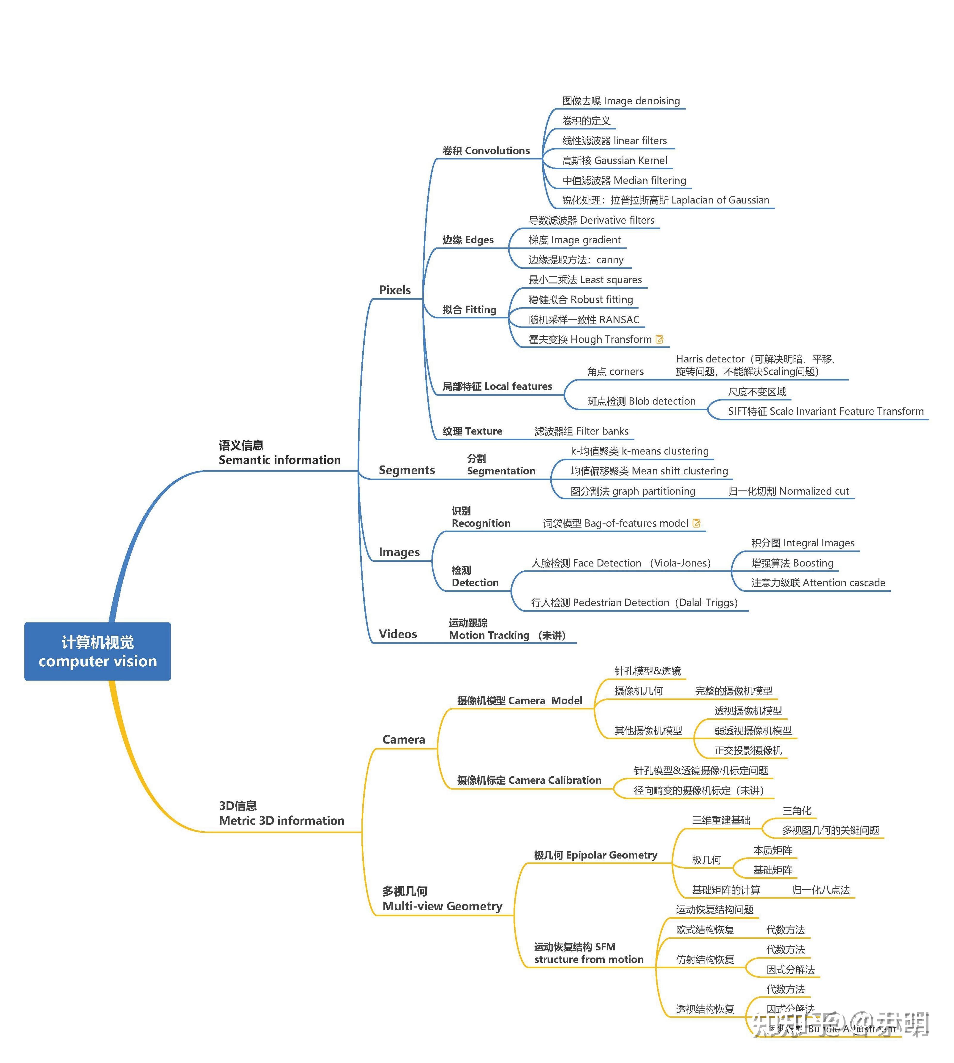 计算机视觉CS131：1介绍 - 知乎