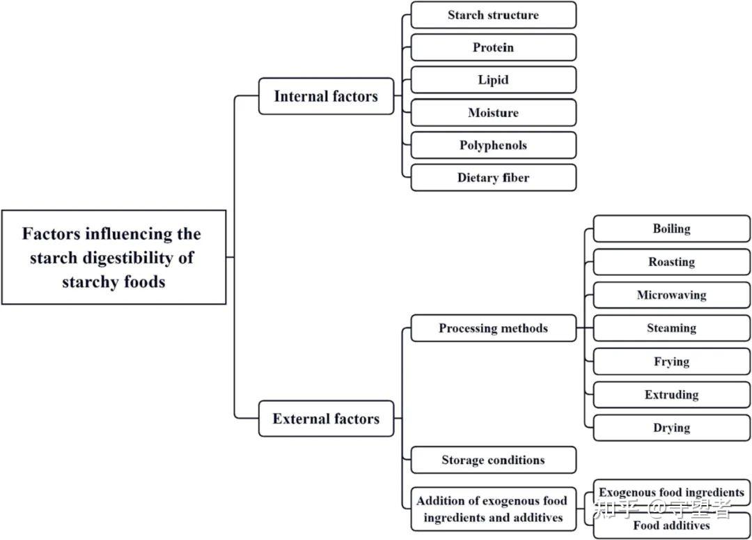 Food Chemistry：影响淀粉类食品淀粉消化率的因素 - 知乎