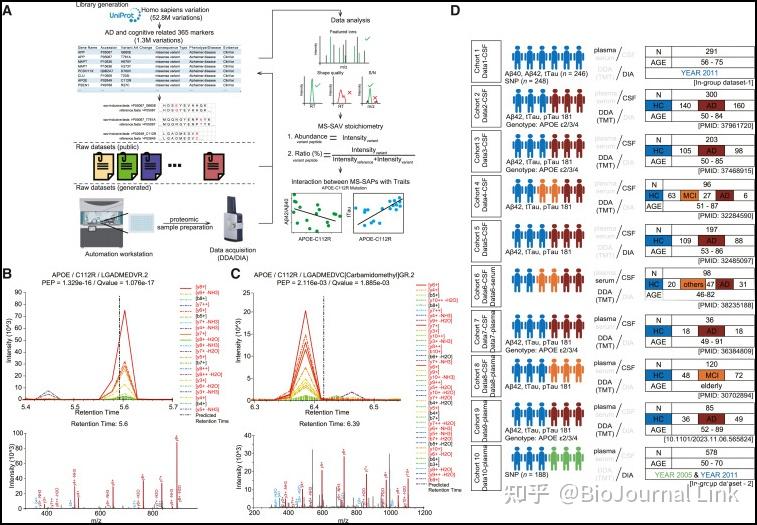 蛋白组 | Cell.Genom | 揭示群体蛋白质组学中的暗物质：与认知和衰老相关的单氨基酸多态性的全景分析 - 知乎