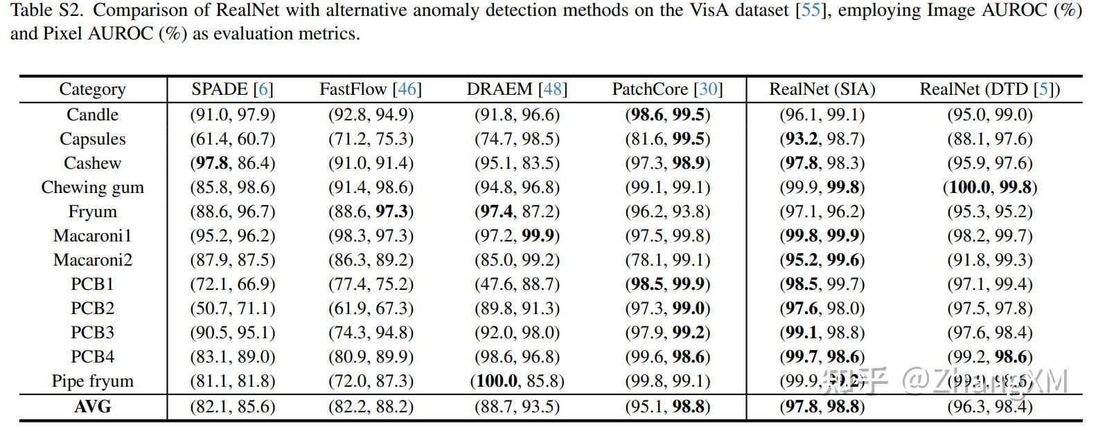 CVPR'24 | 具有逼真合成异常的异常检测网络RealNet - 知乎